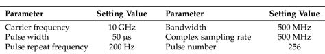 Table 1 From An Iterative Phase Autofocus Approach For Isar Imaging Of Maneuvering Targets