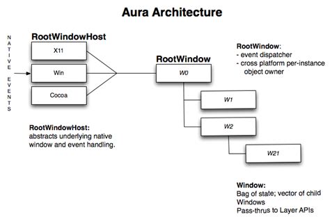 Aura Overview