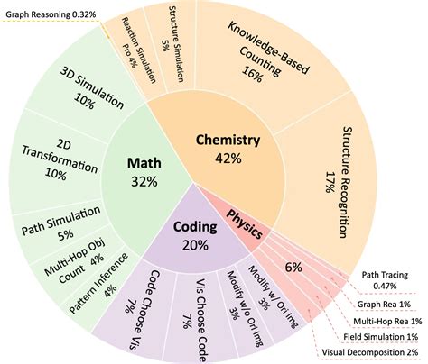 Emma An Enhanced Multimodal Reasoning Benchmark