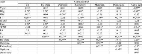 Phenotypic Correlations Among Compositional Traits And Between