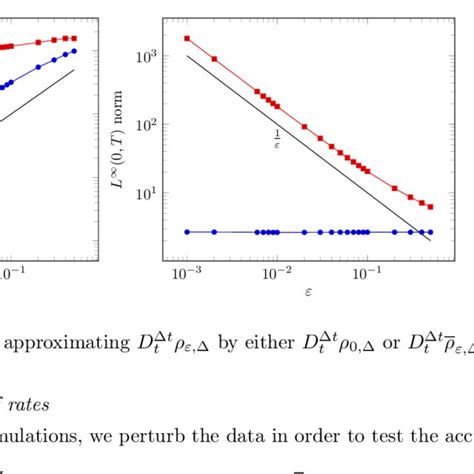 Error Estimates Approximating ρ ε ∆ By Either ρ 0 ∆ Or By ρ ε ∆ In Download Scientific Diagram
