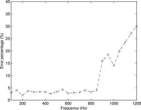 Figure 11 From Theory And Design Of Spatial Active Noise Control