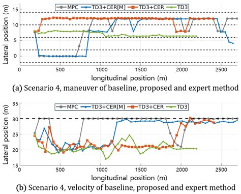 A Reinforcement Learning Approach To Dynamic Trajectory Optimization With Consideration Of