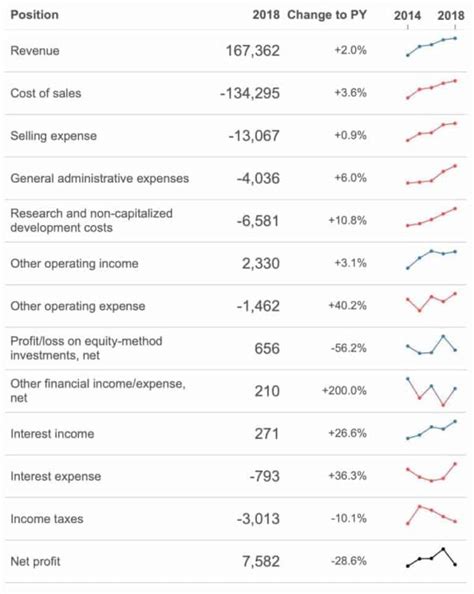 Visualizing Pandl Statements Tableau Training