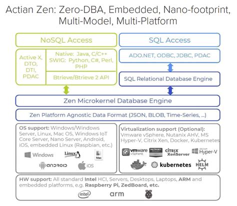 Actian Zen Software Reviews Demo And Pricing 2024