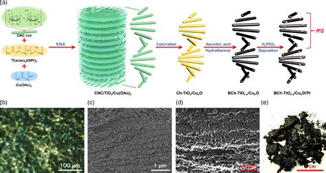 Pt Atomically Dispersed In Black TiO2x CuxO With ChiralLike Nanostructure For VisibleLight H2