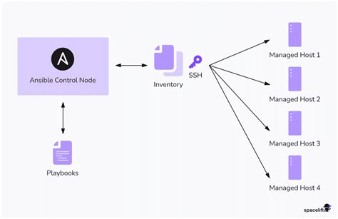 How To Use Ansible For Devops Hands On Tutorial
