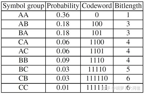 计算机多媒体技术一:无损压缩算法简介 知乎 计算机多媒体技术一:无损压缩算法简介 知乎