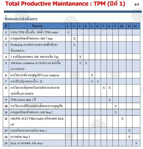 หลักสูตร Tpm Total Productive Maintenance 3 Step 4 Pillar การบำรุงรักษาทวีผลแบบทุกคนมีส่วน