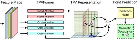 cvpr2023 tpv 用于视觉3d语义占用预测的新的表示方式 知乎