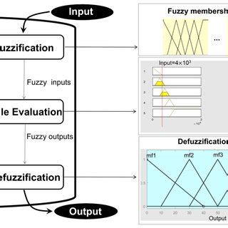 A Schematic Diagram Of Fuzzy Reasoning System Framework The Fuzzy Download Scientific Diagram