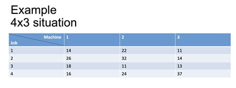Solved ‘n Job ‘m Machine Heuristicsneh Algorithm For