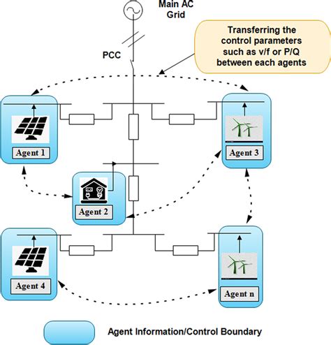 Schematic Multiagent Control Architecture Of Ders‐based Microgrid