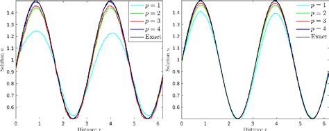 Figure 3 From Highly Efficient Nurbs Based Isogeometric Analysis For Coupled Nonlinear Diffusion