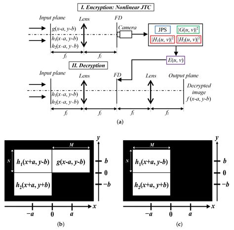 photonics free full text image encryption system based on a nonlinear joint transform