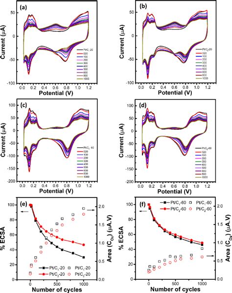 Evolutions Of The Cyclic Voltammograms Recorded In N 2 Saturated 1 M H Download Scientific
