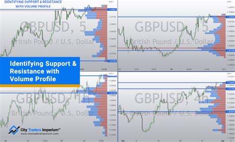 What Is Volume Profile Indicator City Traders Imperium