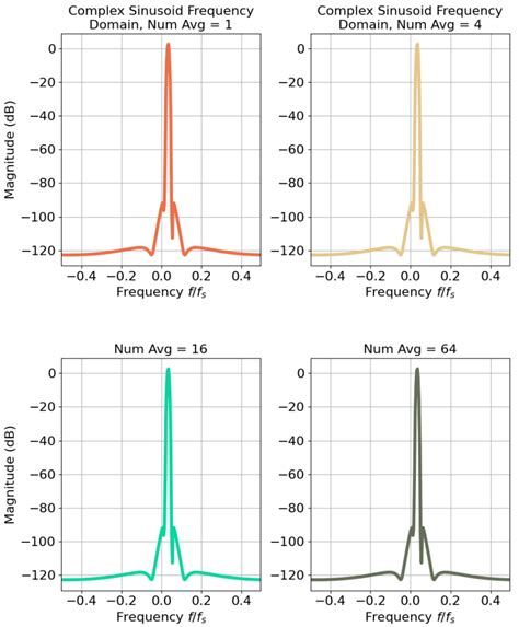 Bartlett Method Power Spectral Density Psd Signal Estimates