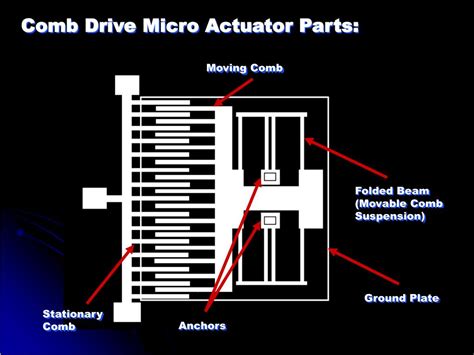 Ppt An Introduction To Electrostatic Actuator A Device Overview And A Specific Applications