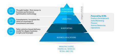 Ai Digital Optimization Origen Tech