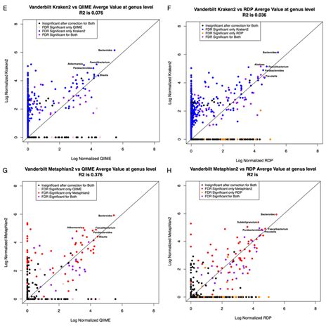 normalized sample counts at the phylum and genus level were averaged by download scientific
