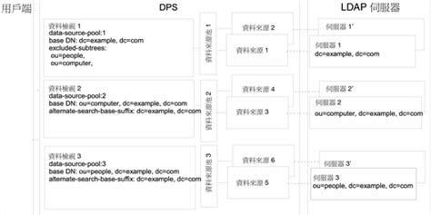 當上層與從屬子樹狀結構儲存在不同的資料來源中時提供單一存取點的資料檢視 Sun Java System Directory Server Enterprise Edition 管理指南