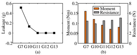 Evaluation Index Vs Friction Interface A Leakage B Moment And Download Scientific Diagram