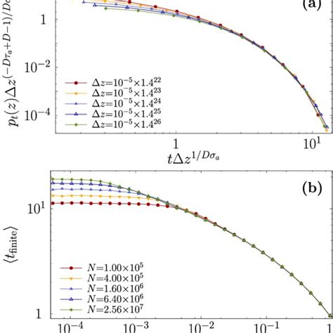 Color Online A Scaling Plot Of The Distribution Pt As A Function Of