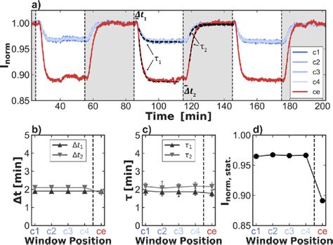 Reproducibility Of Flow Experiments And Extraction Of Characteristic