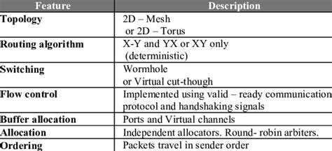 Noc Parameter Exploration Download Table