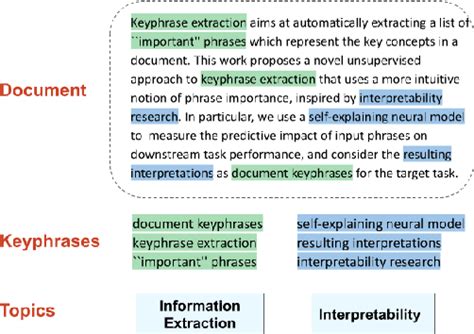figure 1 from unsupervised keyphrase extraction via interpretable