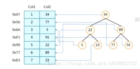深入理解mysql索引底层数据结构与算法 性能调优系列 深入理解mysql索引底层数据结构与算法 csdn博客
