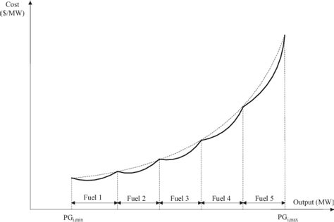 Figure 2 From State Of The Art Economic Load Dispatch Of Power Systems Using Particle Swarm