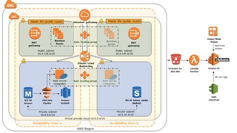 Data Lake Architecture On AWS Cloud