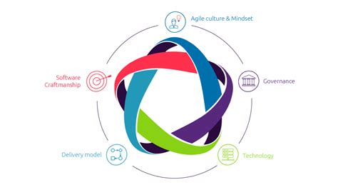 Agile Methodologies Future Proof Your Business For A Digitized World