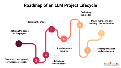 Llm Project Lifecycle Revolutionized By Generative Ai