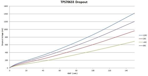 TPS706 Reverse Current And Dropout Power Management Forum Power Management TI E2E Support