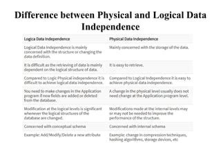 1 4 Data Independence PPT