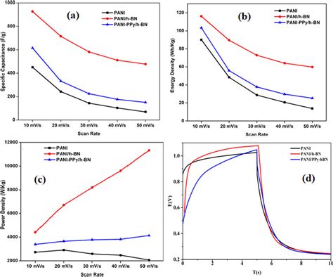 Variation Of Sp Capacitance A Energy Density B Power Density Download Scientific Diagram