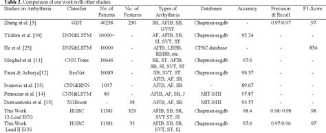 Table 1 From Cardiac Arrhythmias Classification Using Machine Learning And Single Lead Ecg