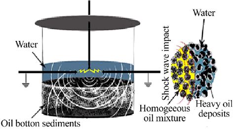Diagram Of The Reactor And The Effect Of Shock Wave Impact On The Download Scientific Diagram