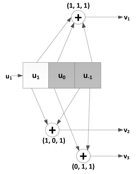 1 Convolutional Encoder Cc 1 3 2 Download Scientific Diagram