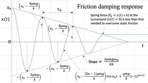 Equation Of Motion For Damped Free Vibration At Francisco Donnelly Blog