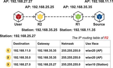 An Implemented Topology With IP Addresses In Case Of 4 Nodes Download Scientific Diagram