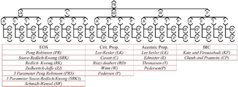 Decision Tree For Calculation Of Rms For Peng Robinson Equation Of
