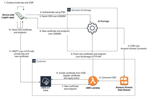 Seamless IoT Device Provisioning To AWS With Semtechs Zero Touch Deployment Solution AWS
