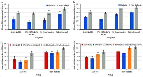 Microhardness Values A The Mean And Standard Deviation Of Download Scientific Diagram
