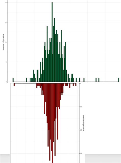 r 如何在 r 中使用 ggplot2 创建背靠背直方图？ stack overflow中文网
