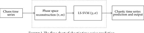 Figure 1 From Chaos Time Series Prediction Based On Membrane Optimization Algorithms Semantic