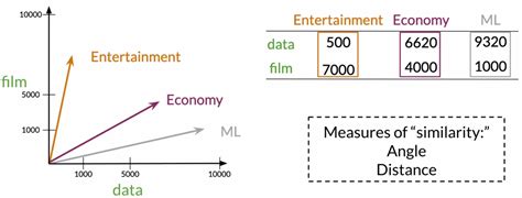Amans Ai Journal • Coursera Nlp • Word Embeddings And Vector Spaces